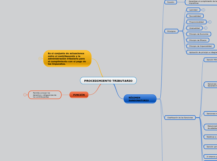 PROCEDIMIENTO TRIBUTARIO - Mind Map